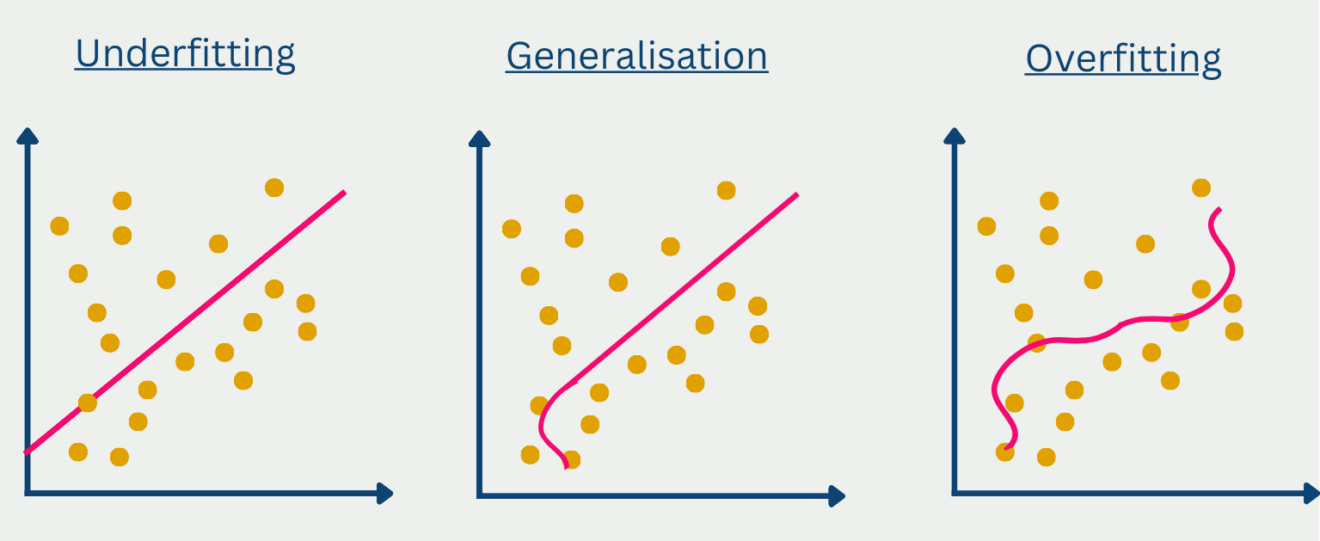 What is Underfitting? | Data Basecamp