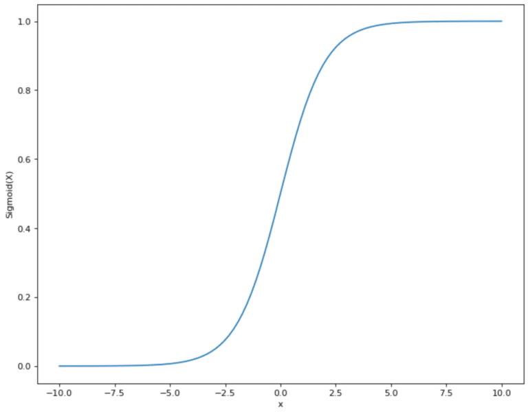 What is an Activation Function? | Data Basecamp